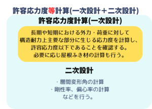 2025年度法改正 木造住宅で構造計算が必要な範囲Dimple's Archi Log